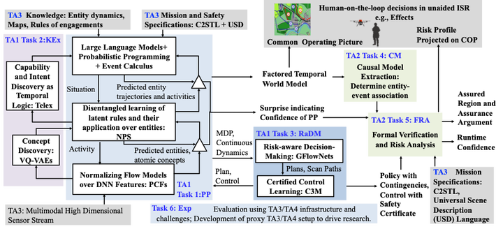 Assured Neuro Symbolic Learning and Reasoning (DARPA) | NuSCI Research Group